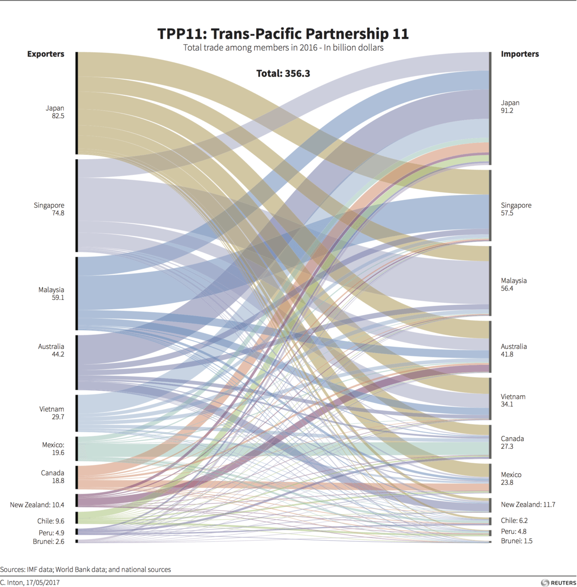 On the benefits of trade agreements: NAFTA, TPP and RCEP. – Pragmatic ...